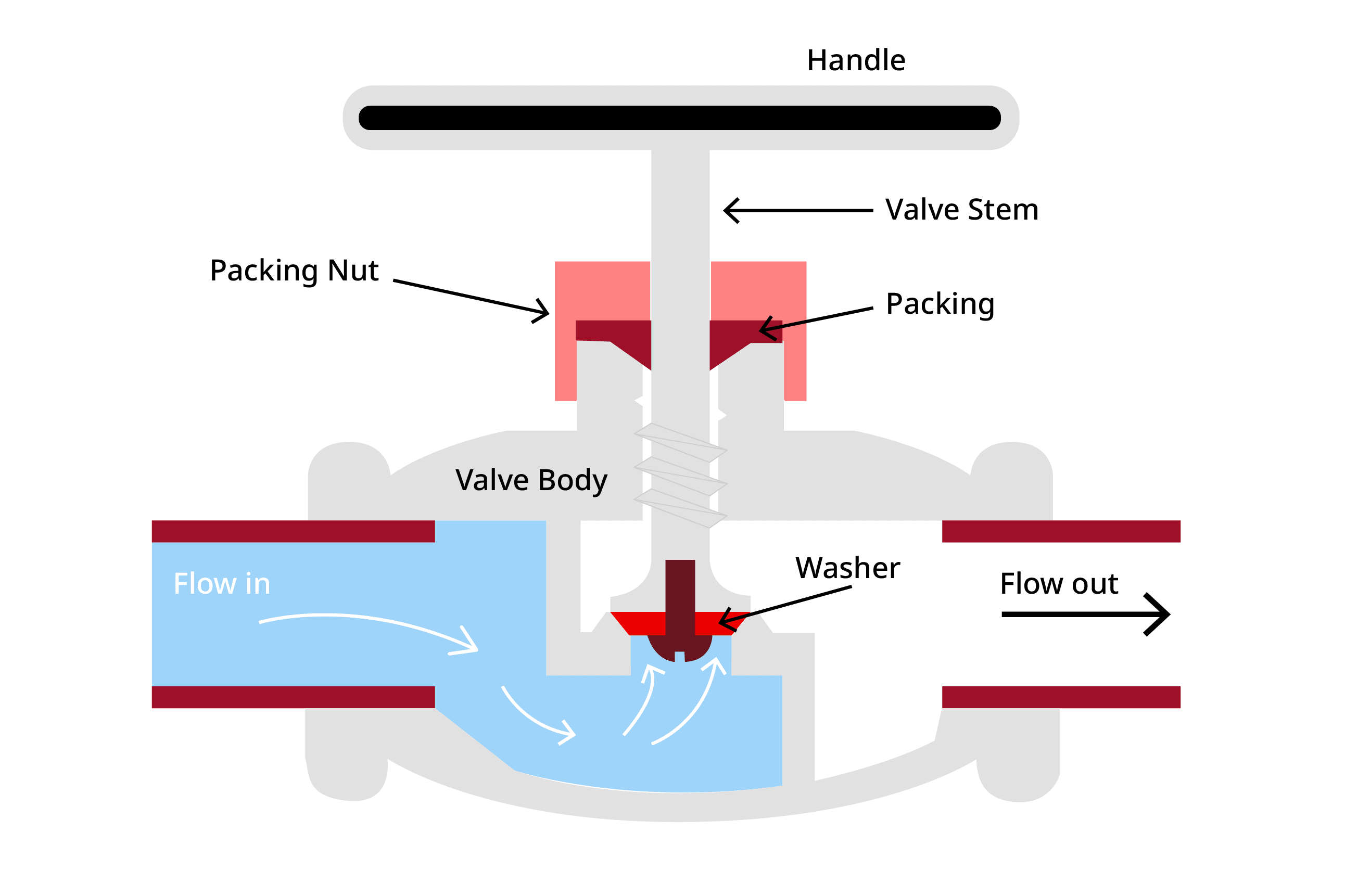 How Do Globe Valves Work? | RS